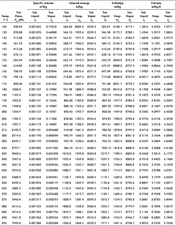 جداول بخار اشباع آب - پترو تجهیز ایرانیان